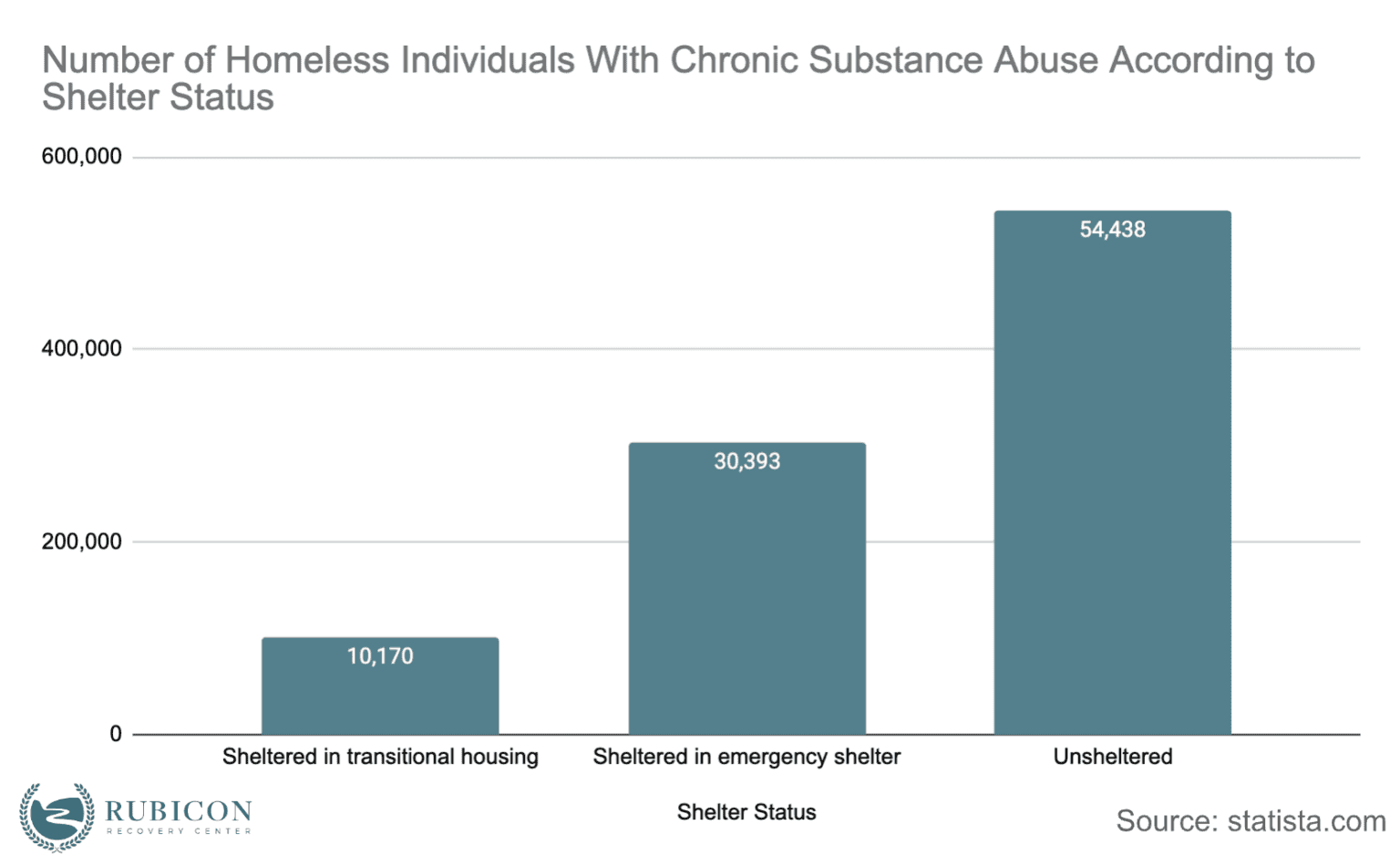 Homelessness And Addiction Statistics - Rubicon Recovery Center
